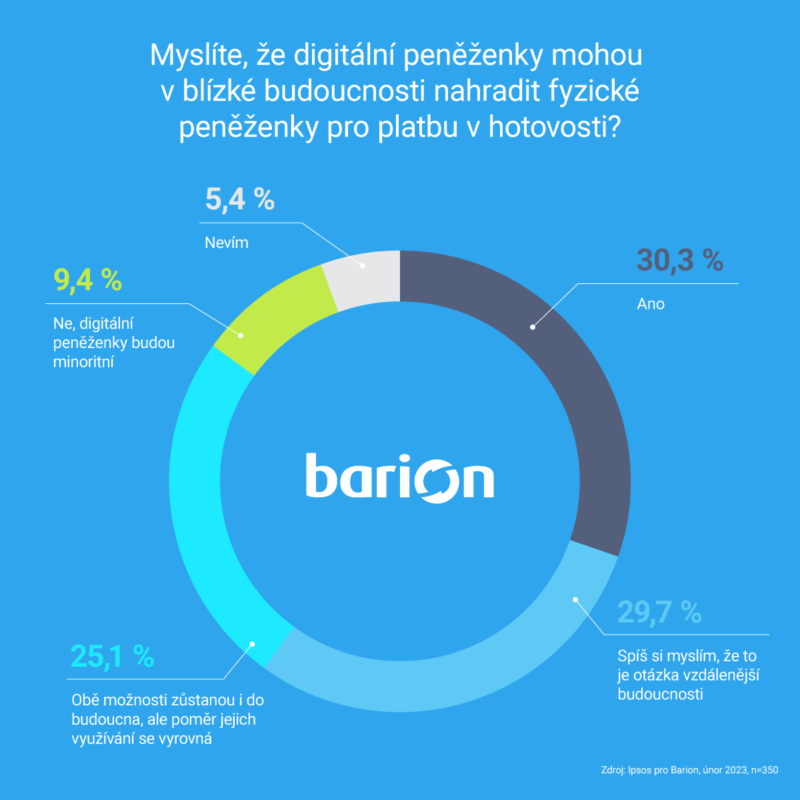 Barion: Třetina Čechů používá digitální peněženku s obvyklou sumou 1000 ...